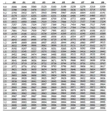 Z SCORE TABLE Z Table and Z score calculation